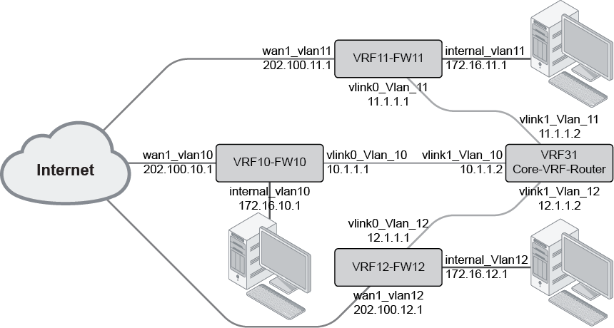 Route leaking between multiple VRFs | FortiGate / FortiOS 7.4.3 | Fortinet Document Library